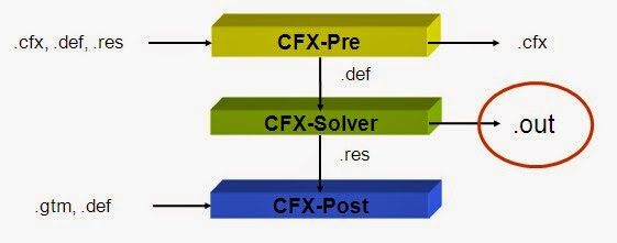 CADFamily.com: Introduction to CFX -Solver .out File and CCL