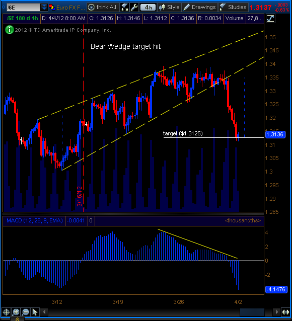TIMElusive: 6E - Rising Wedge target hit