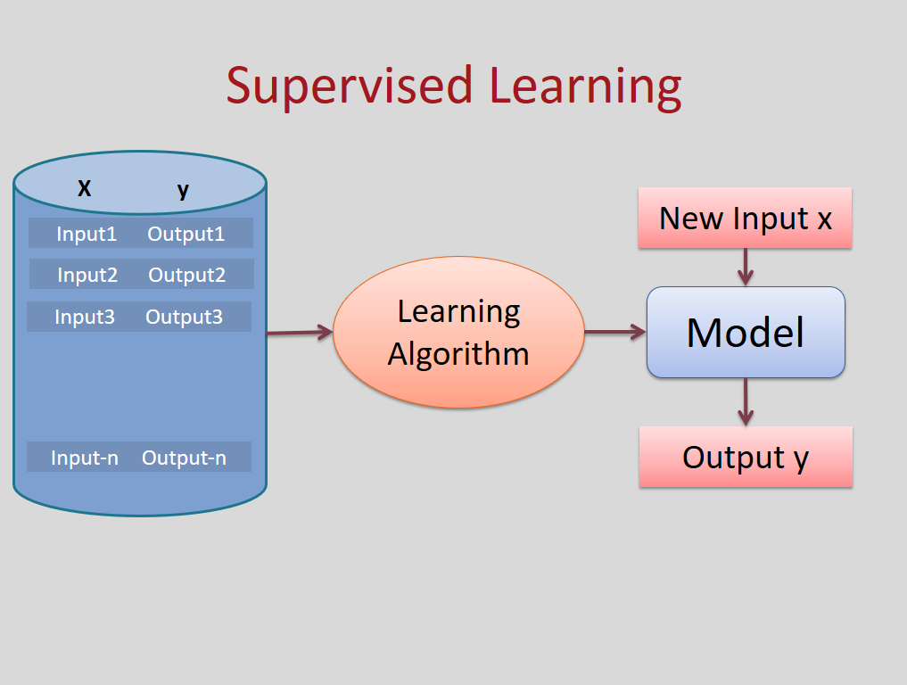 futech: Types of Machine Learning Algorithm