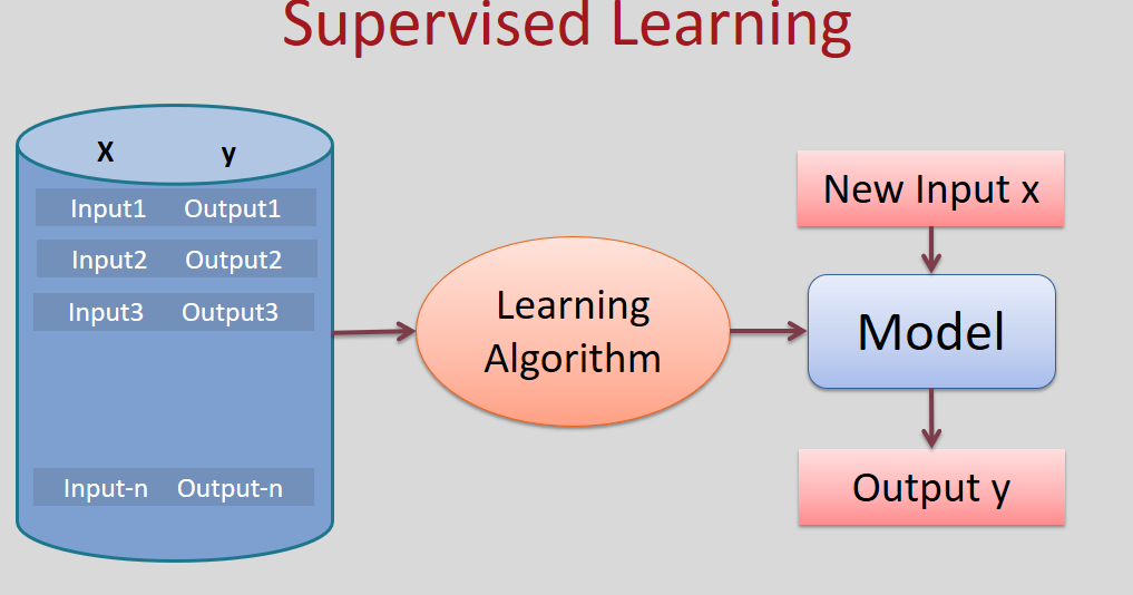 futech: Types of Machine Learning Algorithm