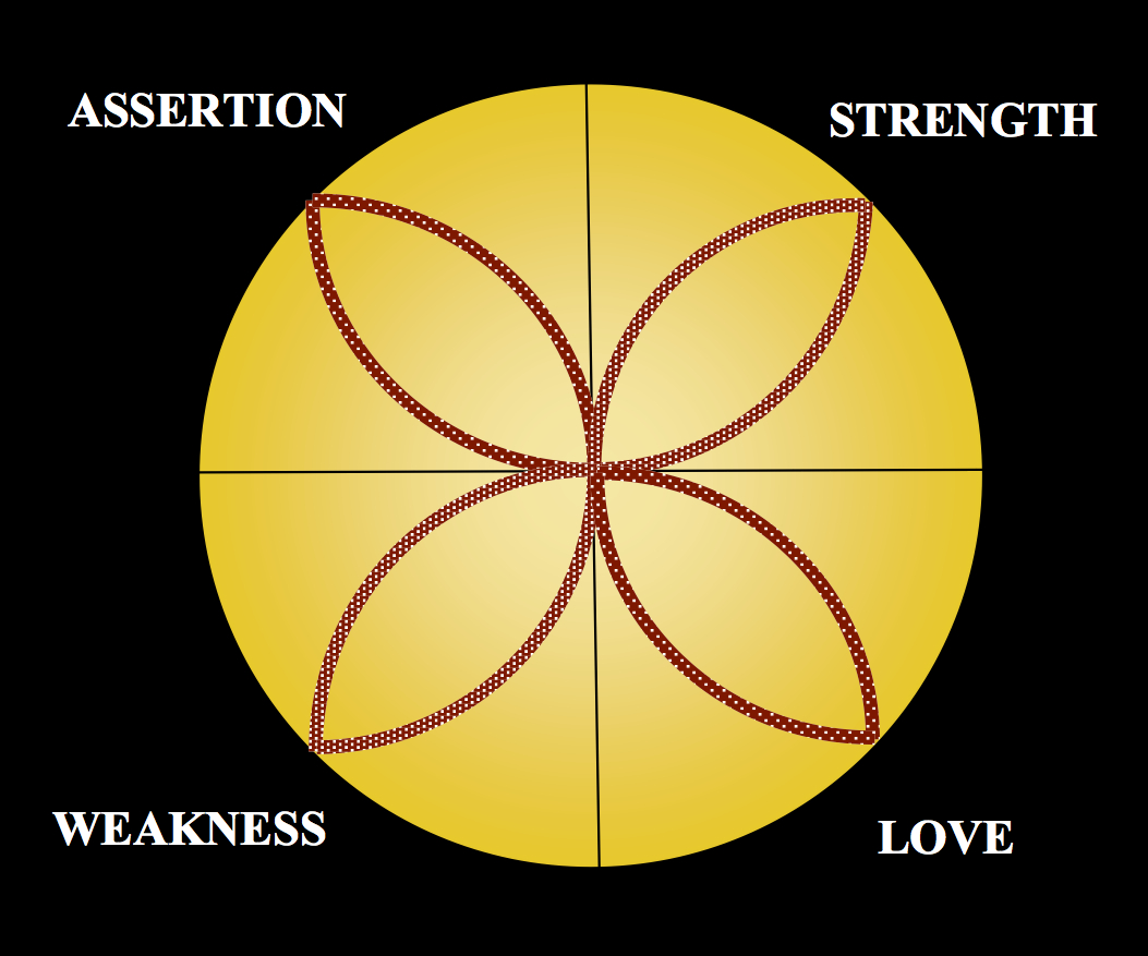 The Self Compass Personality Model: The Self Compass Helps Nurses Cope ...