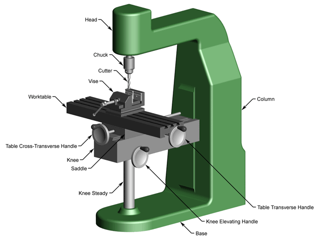 Bansal's Wiki: Milling Machine