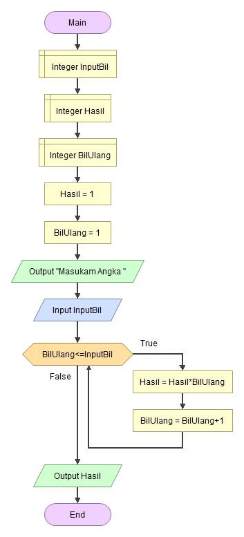 PROGRAM MENAMPILKAN DERET FIBONACCI DAN PROGRAM MENGHITUNG FACTORIAL ...
