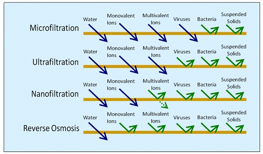Nanofiltrasi ~ BIMBEL SBMPTN KEDOKTERAN