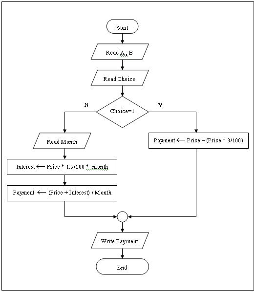อัลกอริทึม (Algorithm): ตัวอย่างผังงาน flowchart