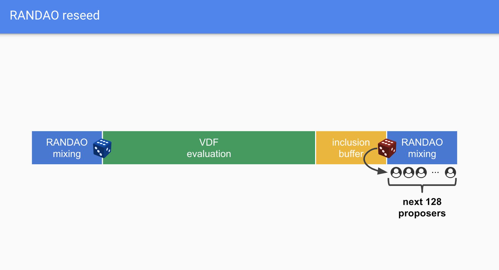 Ethereum RNG (RANDAO & VDF)
