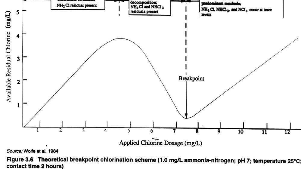 Chloramination