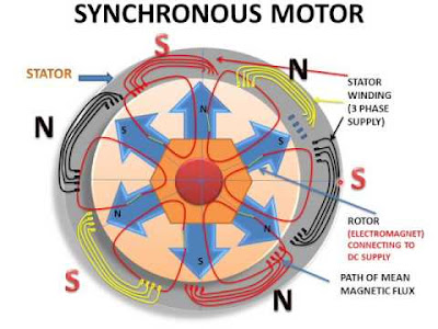ELECTRICAL ENGINEERING: SYNCHRONOUS MOTOR