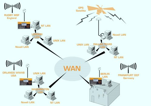 WAN (Pengertian Wide Area Network)