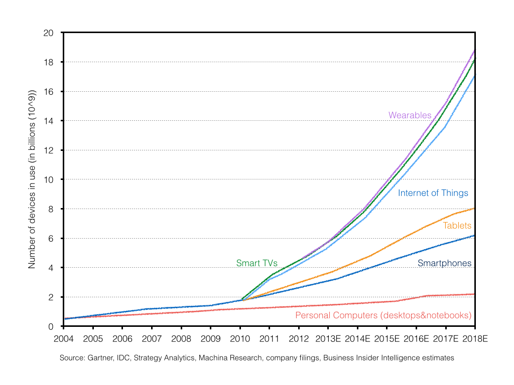 Arch Red Route (English): What does Internet of Things mean for service ...