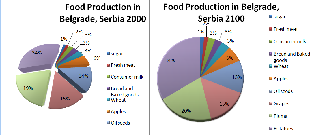 Making Belgrade Sustainable Natural Resources Pie Graphs making-belgrade-sustainable-natural-resources-pie-graphs