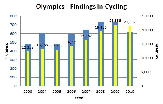 Cozy Beehive: Cycling - Worst Olympic Doping Offender?