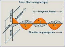 les ondes électromagnétiques cours