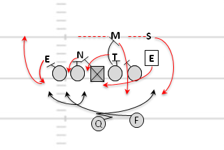 Zero Technique: Top Priority of the Summer: Defending the Read Option