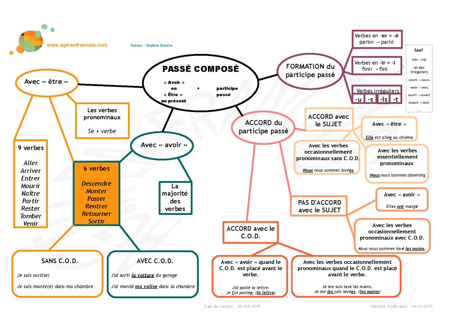 Francuski przy kawie - język francuski: Passé composé