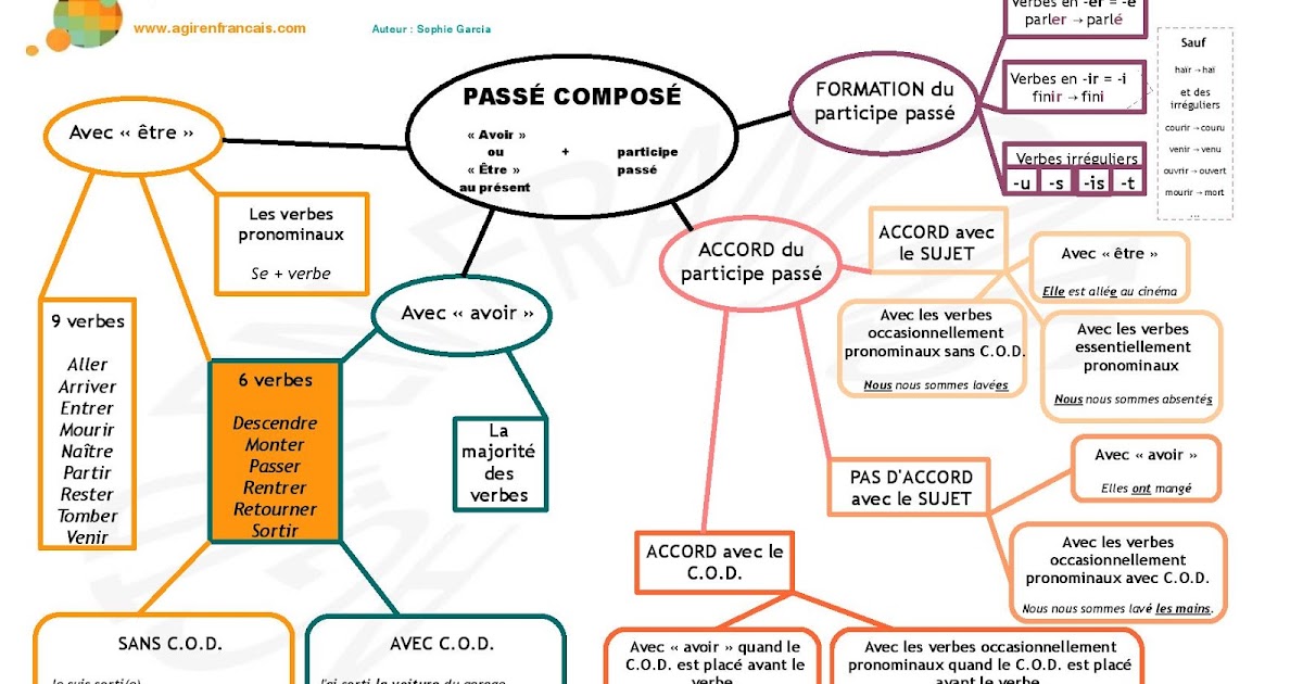 OH LÀ LÀ!: LE PASSÉ COMPOSÉ