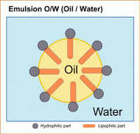 SPECIALIZED PHARMACEUTICAL EMULSIONS