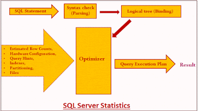 Microsoft Business Intelligence (Data Tools)|SQL - Statistics in SQL Server
