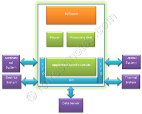 RefreshNotes: Embedded System Architecture