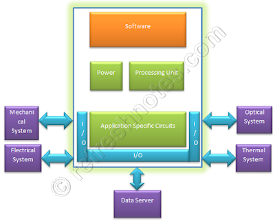 RefreshNotes: Embedded System Architecture