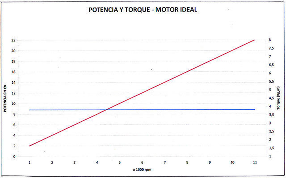 UNIVERSIDAD INTERNACIONAL DEL ECUADOR: 1. CURVAS CARACTERISTICAS DEl MOTOR
