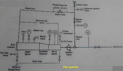 Pig launcher - Piping Design