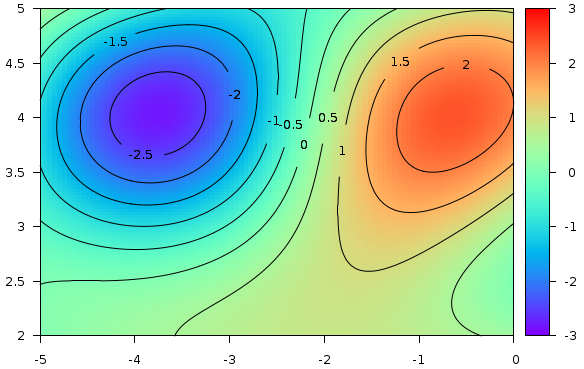 Gnuplot Tricks The Map The Inline Function And The Macro
