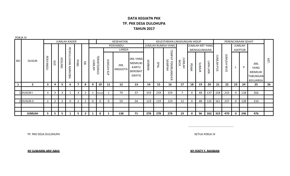 Data Umum PKK dan Pokja-pokja - PKK Dulohupa
