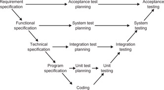 Software Testing & QTP: Software Testing Development Models
