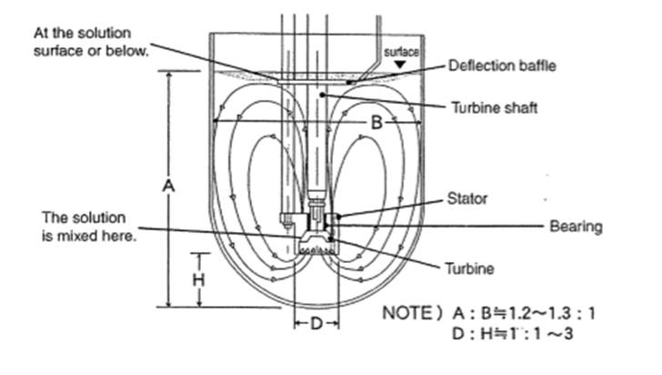 호모믹서/디스퍼/아지호모믹서-Homo Mixer&Disper/AGI Homo Mixer