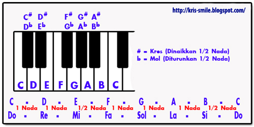 NADA DASAR | TANGGA NADA | OM Kris