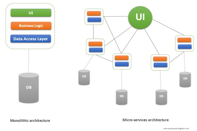Monolithic architecture vs Microservices architecture - Java Stack Flow