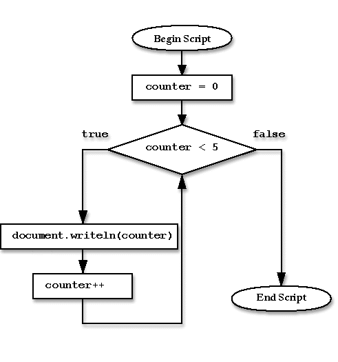 Diagram Alur / Flowchart | Naufal Serenaders