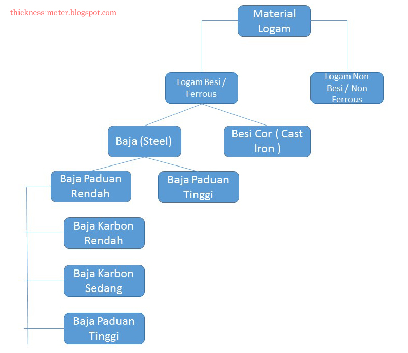 Mengenal Jenis Logam Ferrous dan Non Ferrous | Alat Ukur Ketebalan ...