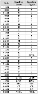 PENGKODEAN (ENCODING) - ILmu Komputer