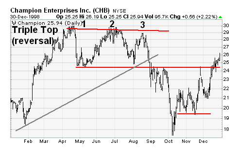 TECHNICAL ANALYSIS: TRIPLE TOP REVERSAL