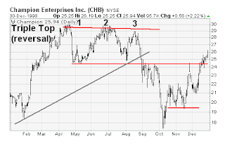 TECHNICAL ANALYSIS: TRIPLE TOP REVERSAL