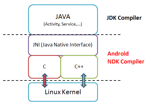 [應用] SIP Voip 在 Android 系統的開發