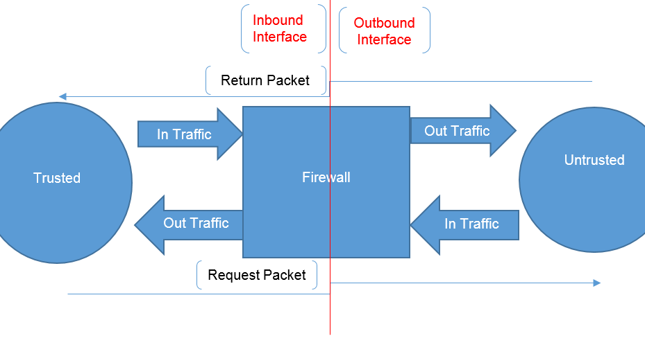 Network Security & Cryptography: Basic concept of Firewall & ACL