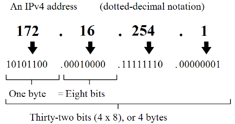IPv4 Addressing