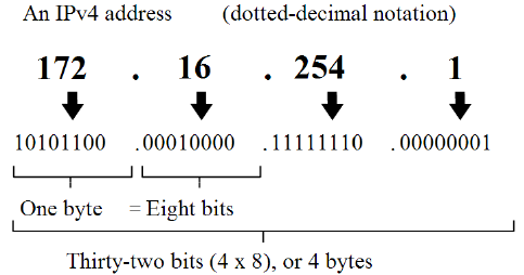 IPv4 Addressing