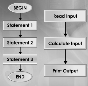 ICT aka Teknologi Maklumat & Komunikasi: Lesson 12 : Control Structures