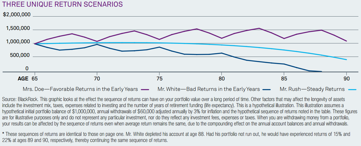 Retirement Investing Today: Insuring Against Sequence of Returns Risk ...
