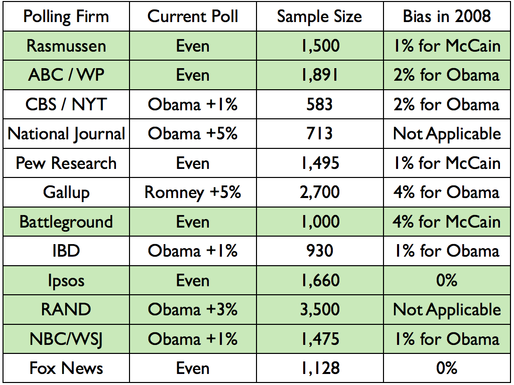 Electoral Vote Predictor: Penultimate Big Electoral Map Projection ...