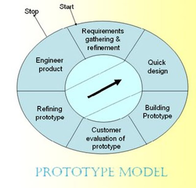 The Prototyping Process Model