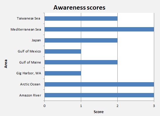 Overfishing: A Global Catastrophe: Overfishing awareness scores