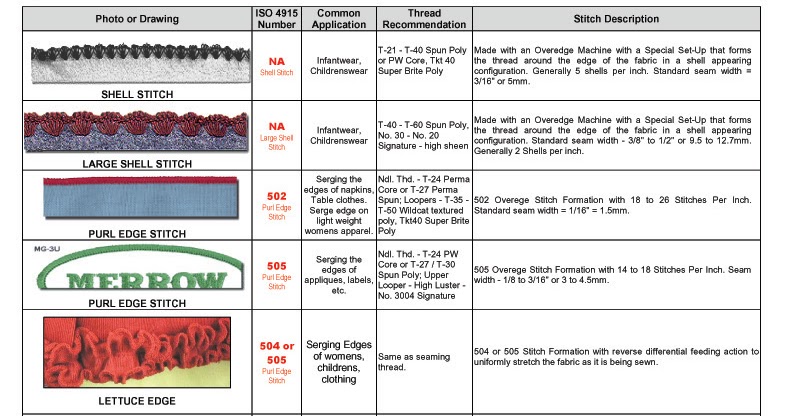 Learn Apparel : Special Stitch Description with ISO code number