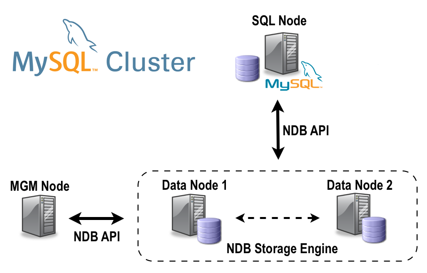 Mysql Cluster Howto Howto Techno 7950