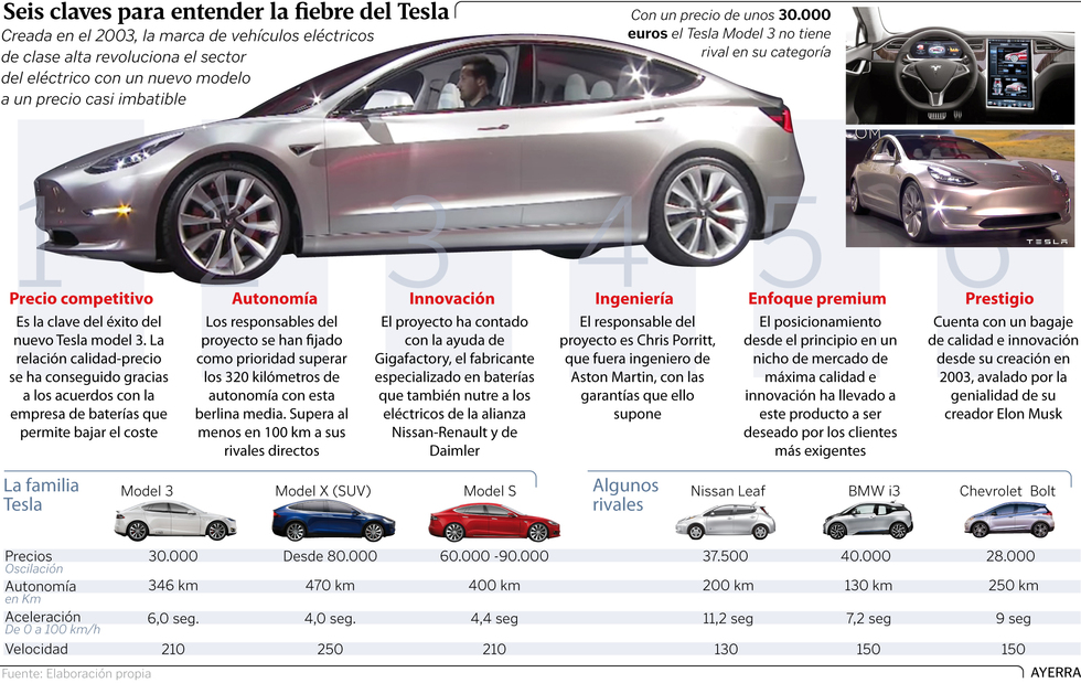 Pushaq - La guía: TESLA 3.....ENCHUFALO, CARGALO Y ARRANCA!