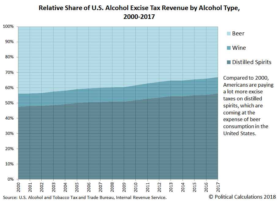 Political Calculations: Shifting Trends in U.S. Alcohol Consumption in ...